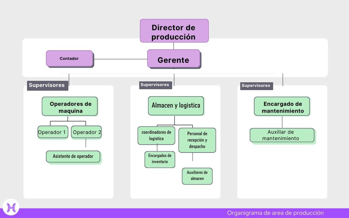 Organigrama del área de producción: ¿Cómo crearlo? Ejemplo