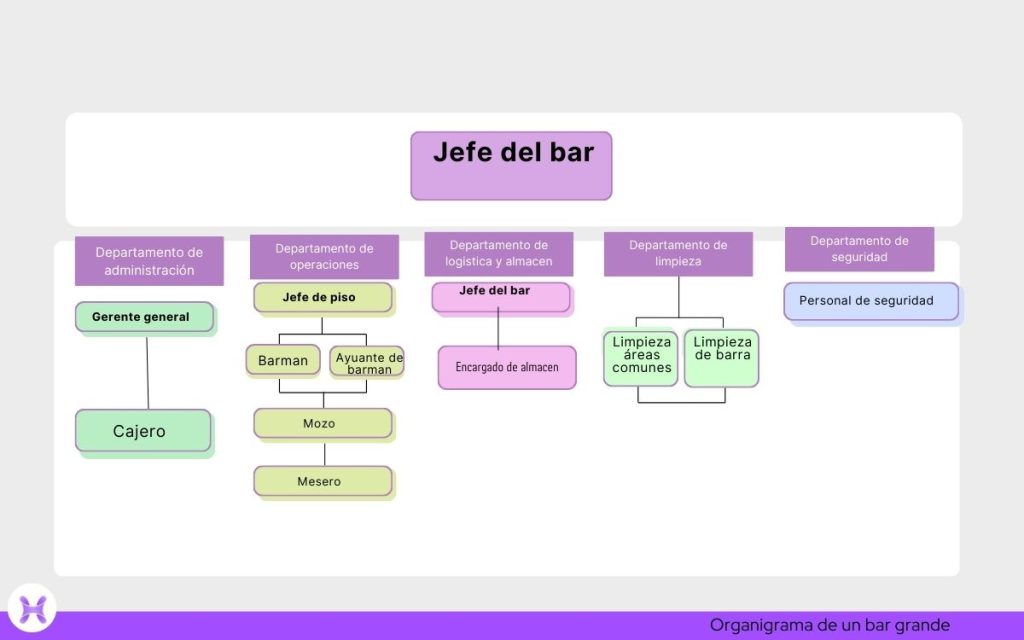 Organigrama de un bar: Estructura y roles | + Ejemplo