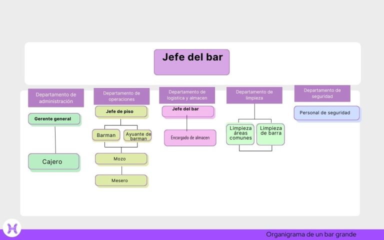 Organigrama de un bar: Estructura y roles | + Ejemplo