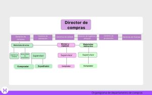 Organigrama del departamento de compras: ¿Cómo luce?